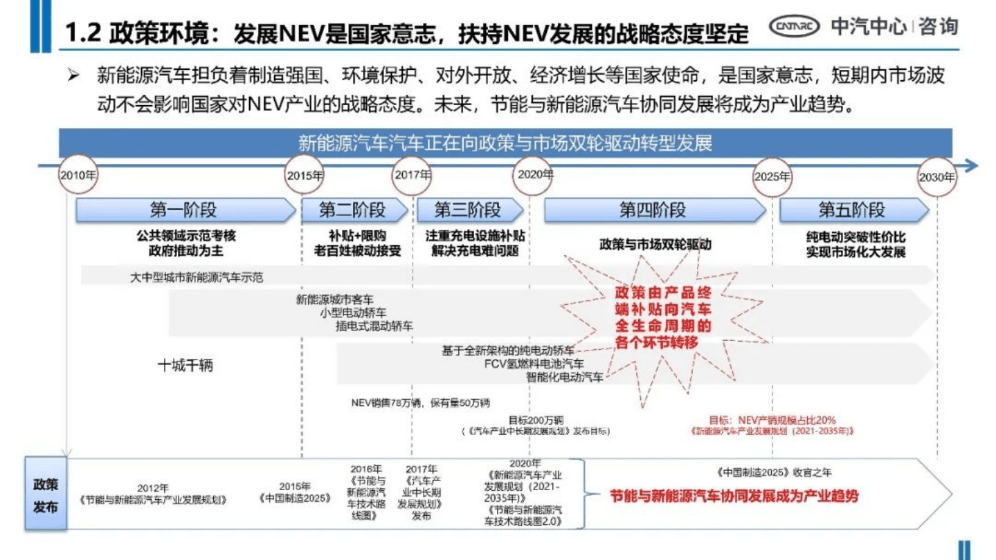 CATARC：2021中国新能源汽车产业发展分析研究.pdf | 先导研报