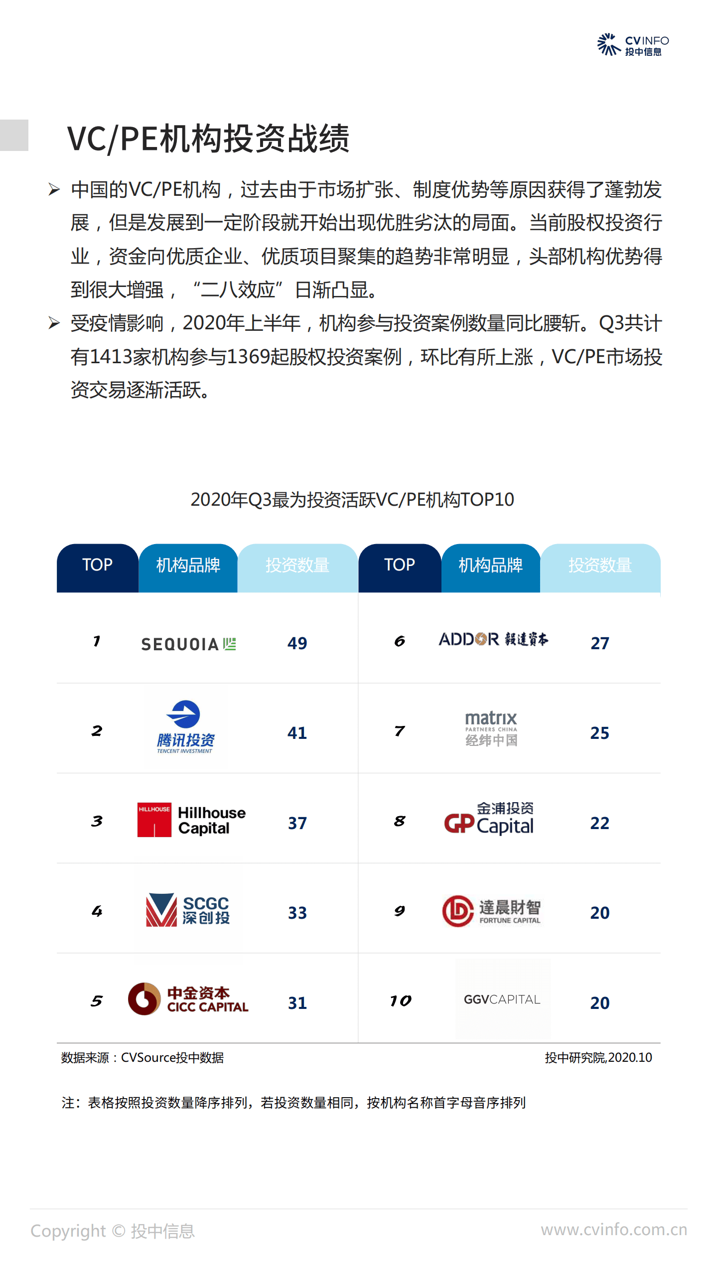 投中研究院：VC、PE市场募资回温，头部机构大手笔布局医疗版图.pdf | 先导研报