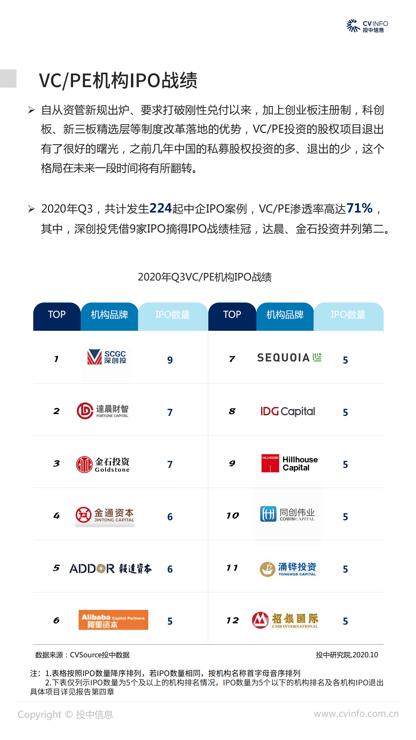 投中研究院：VC、PE市场募资回温，头部机构大手笔布局医疗版图.pdf | 先导研报