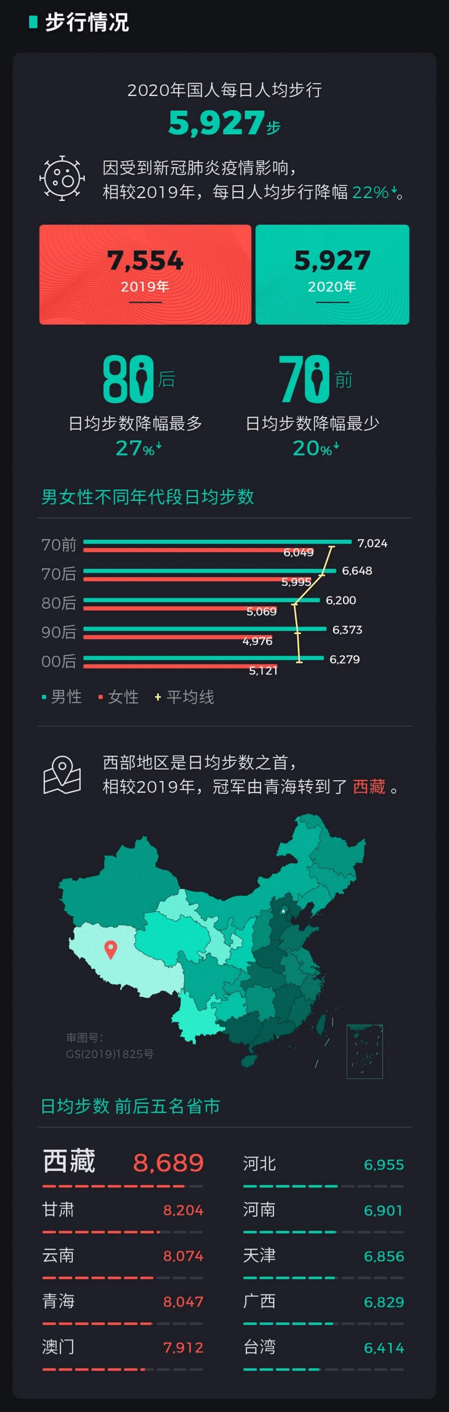 huami：2020年中国人健康状况报告.pdf | 先导研报