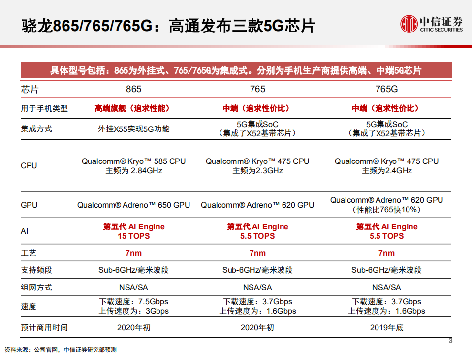 科技行业先锋系列报告49：骁龙865、765、765G，高通发布三款5G芯片-191213.pdf | 先导研报