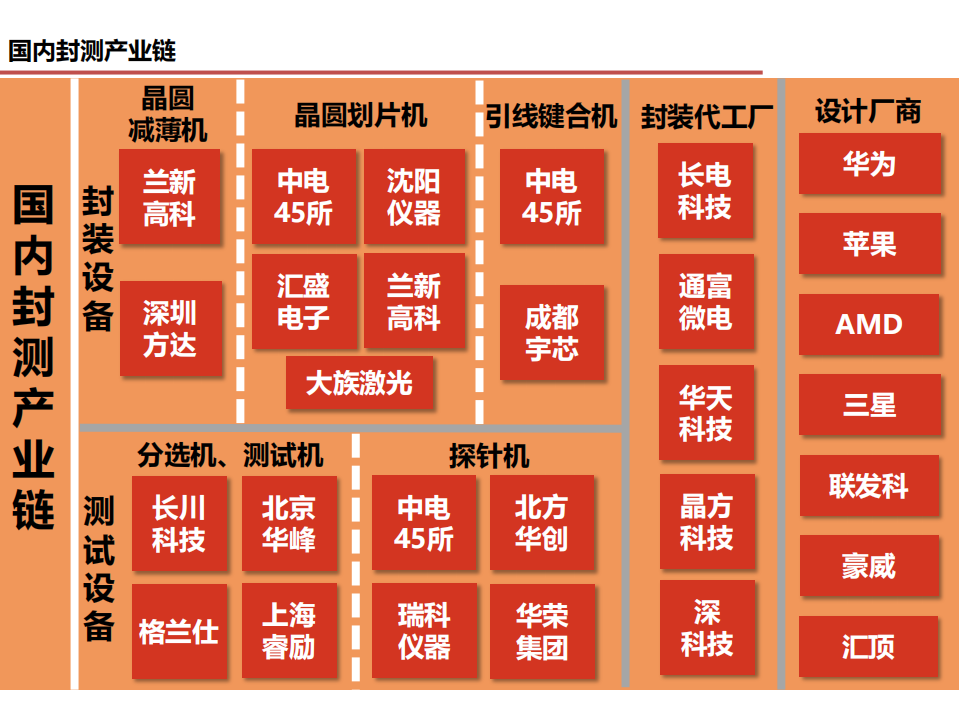 半导体行业专题报告:封测行业研究框架 20200721 102页 Pdf 先导研报