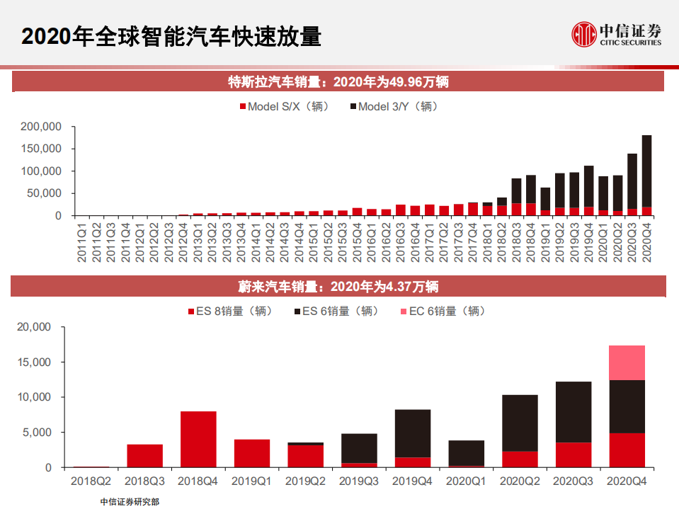汽车行业：自动驾驶加速，智能汽车时代来临-210202.pdf | 先导研报