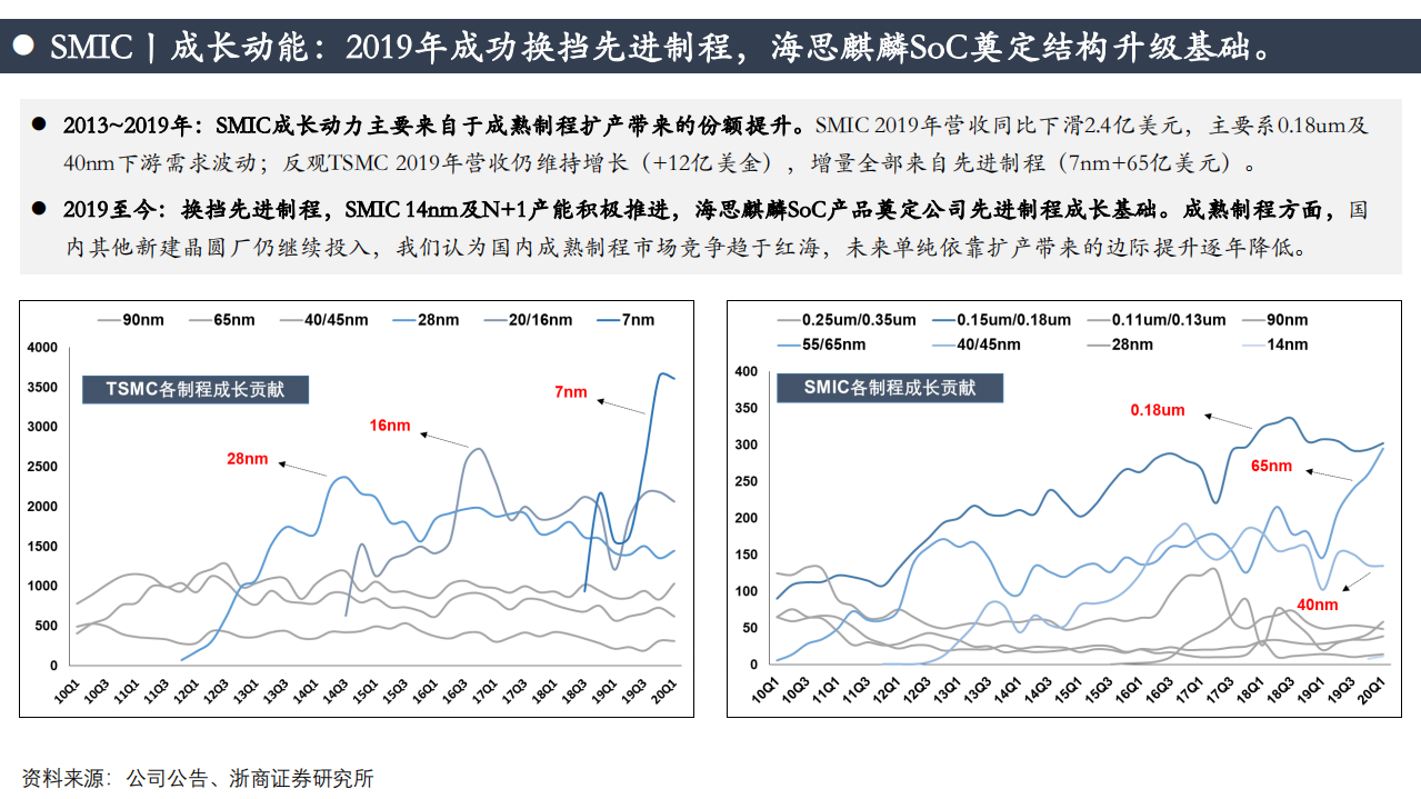 电子行业中国芯I先进制程：SMIC成长契机与中国Fab厂突围之路！-200628.pdf | 先导研报