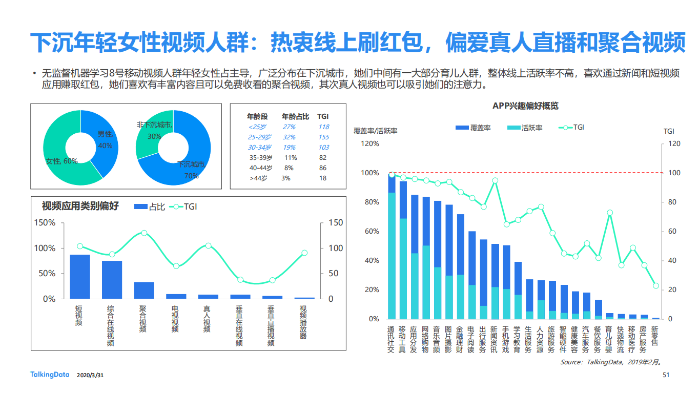 TalkingData：传媒行业下沉年轻女性视频人群：热衷线上刷红包，偏爱真人直播和聚合视频[46页].pdf | 先导研报