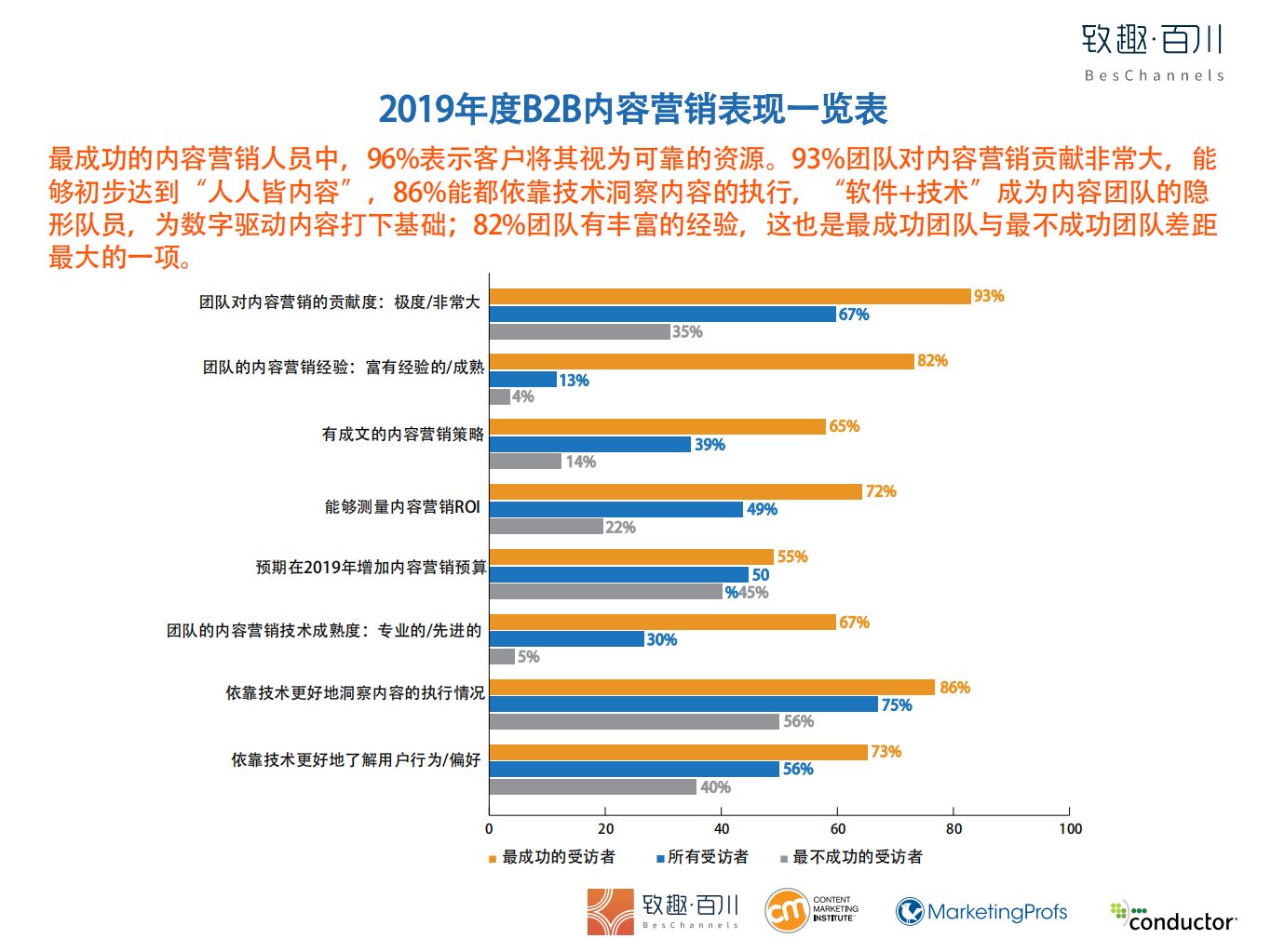 致趣百川：2018 B2B行业内容营销白皮书.pdf | 先导研报