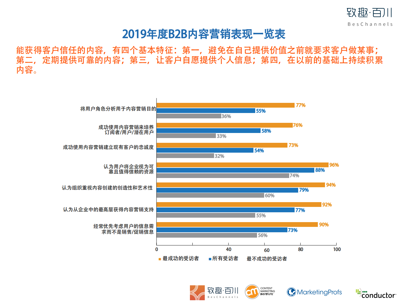 致趣百川：2018 B2B行业内容营销白皮书.pdf | 先导研报