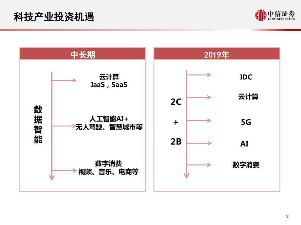 科技产业2019年投资策略：从移动到AI，从2C到2B-181115.pdf | 先导研报