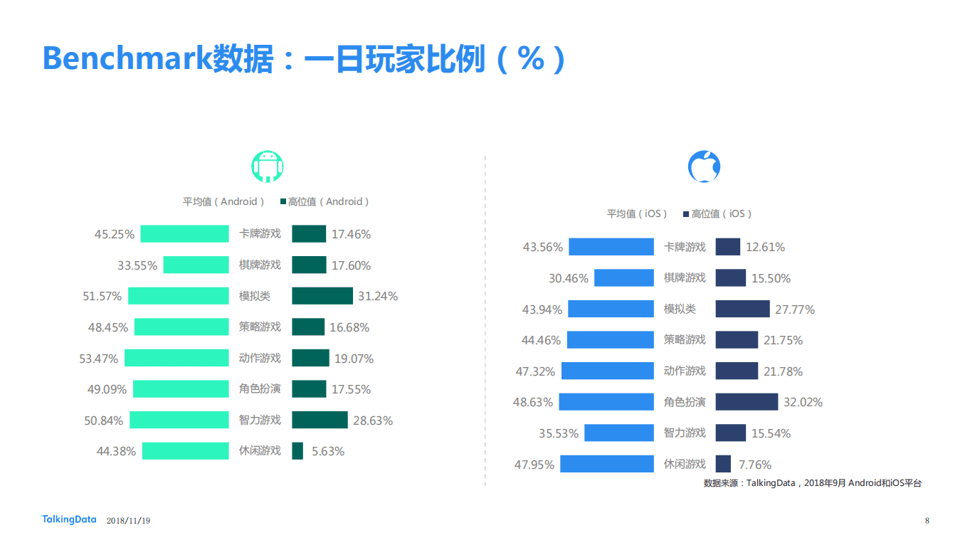 TalkingData：2018年9月移动游戏Benchmark.pdf | 先导研报