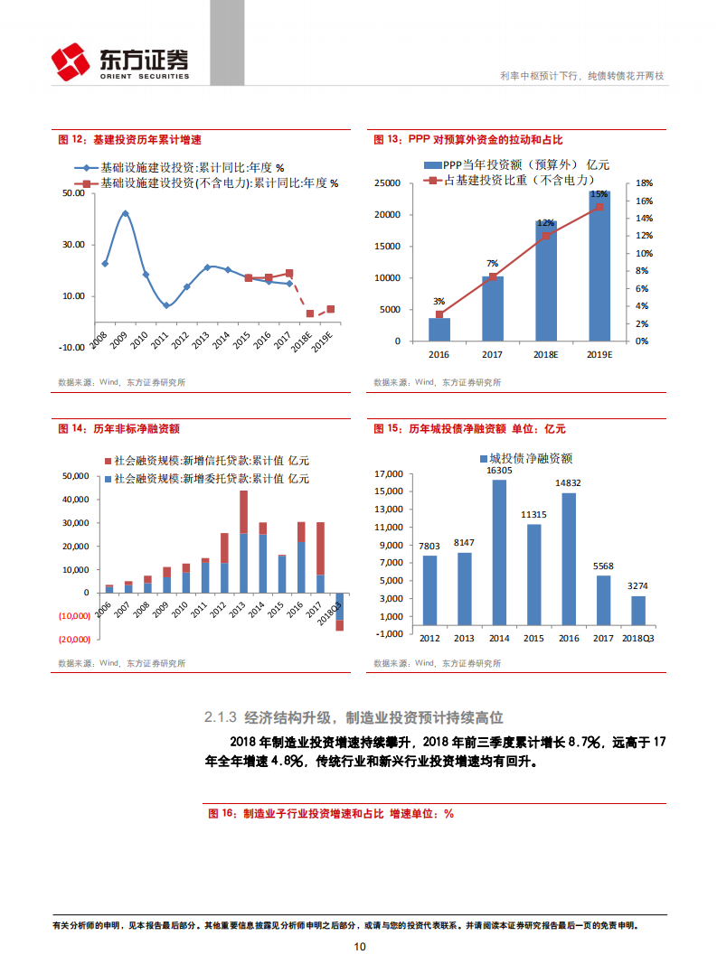 2019年固定收益年度策略报告:利率中枢预计下行,纯债转债花开两枝 Pdf 先导研报 专业实时研报分享,行业研究报告下载,券商研报