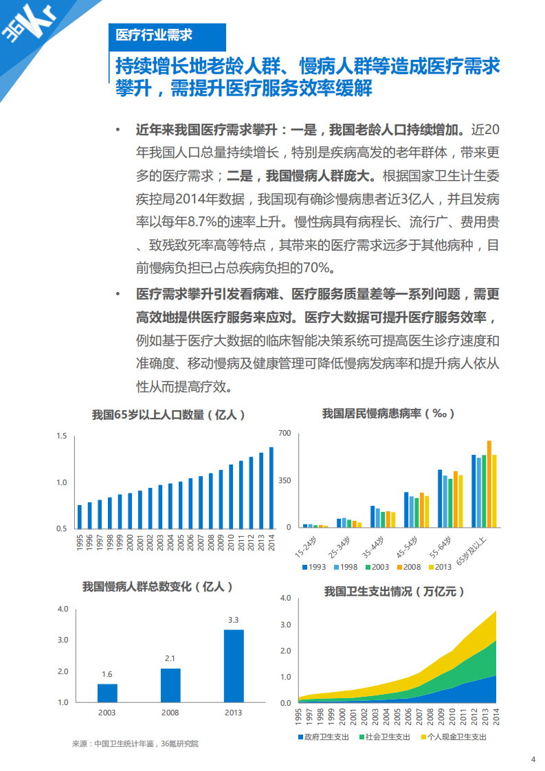 36Kr：2016医疗大数据行业研究报告.pdf | 先导研报