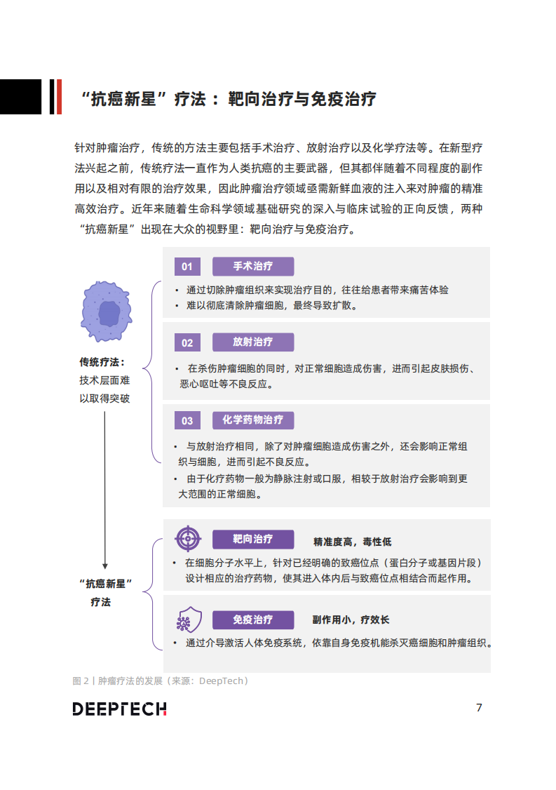 DeepTech：2022全球肿瘤免疫疗法技术与行业研究报告（50页）.pdf | 先导研报-专业实时研报分享，行业研究报告下载，券商研报