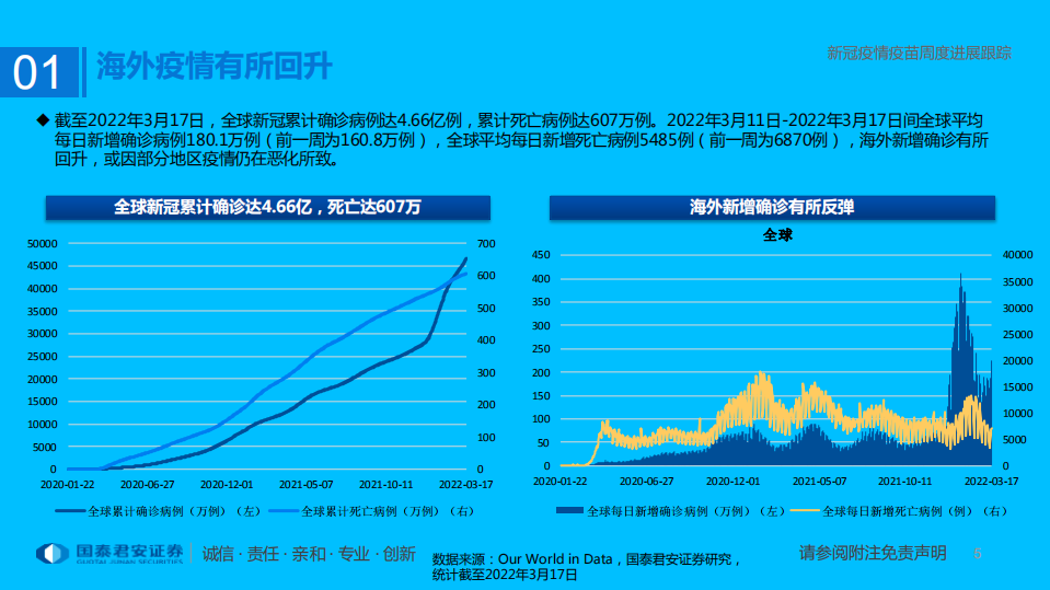 医药行业专题：新冠疫情疫苗周度进展跟踪-220320.pdf | 先导研报