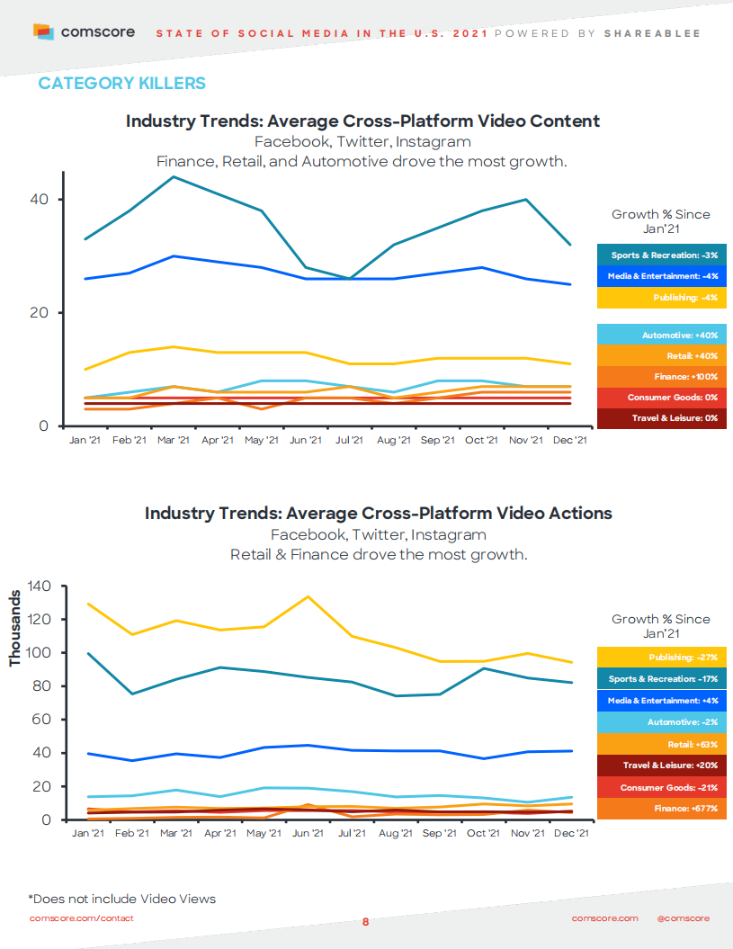 ComScore：2021年美国社交媒体趋势报告（英文版）（38页）.pdf | 先导研报-专业实时研报分享，行业研究报告下载，券商研报