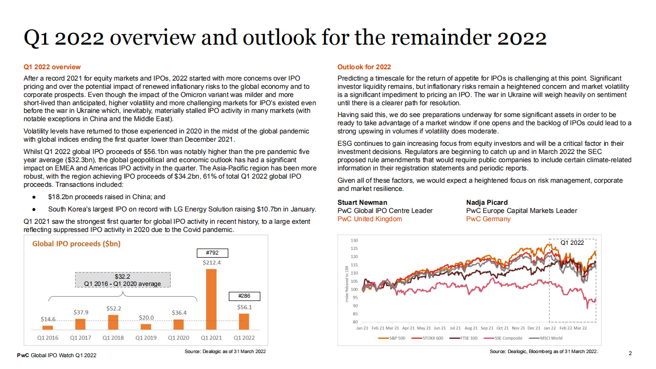 普华永道（PwC）：2022年第一季度全球IPO观察报告（英文版）.pdf | 先导研报