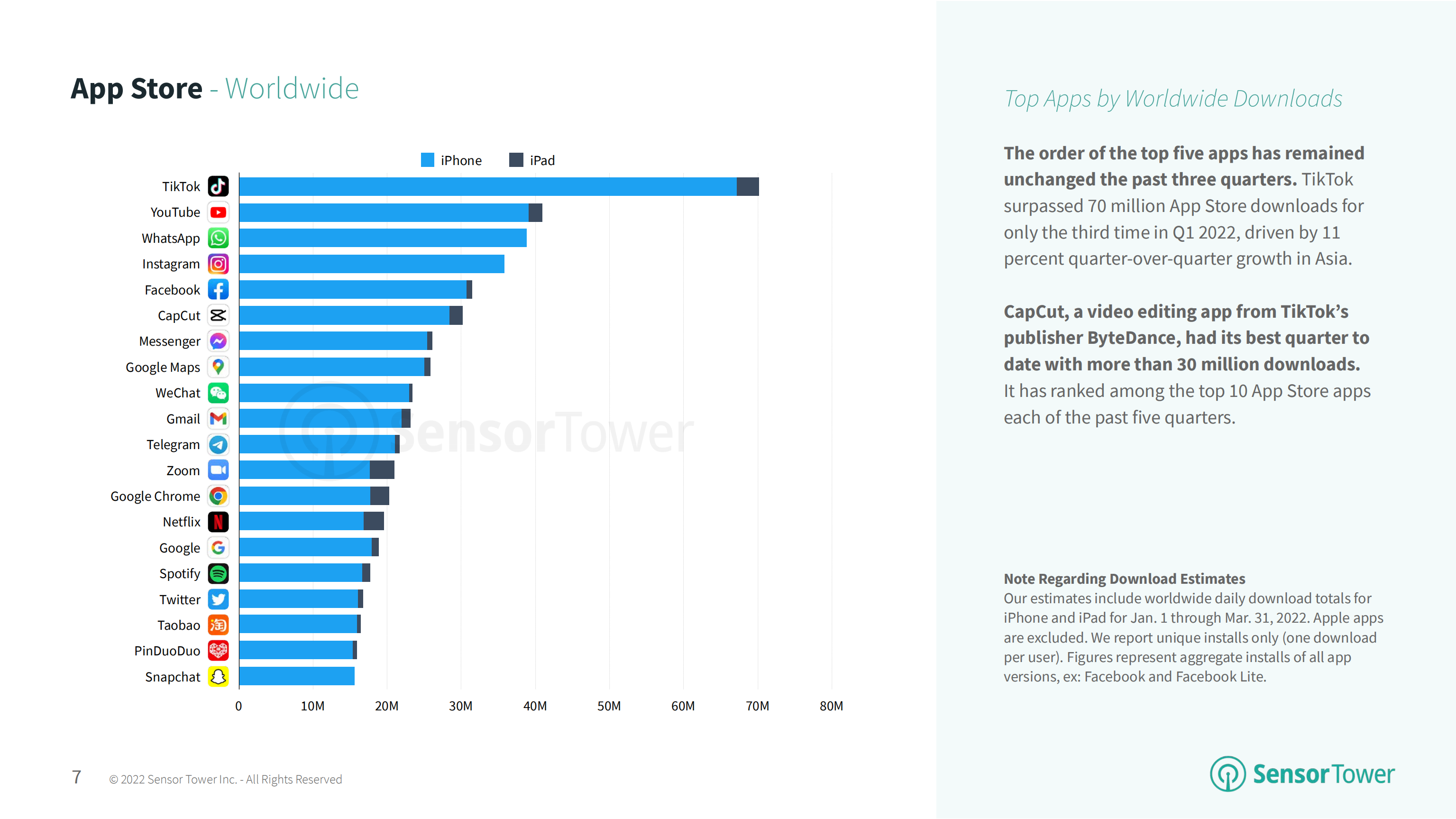 Sensor Tower：2022年第一季度移动应用商店数据分析报告（英文版）.pdf | 先导研报