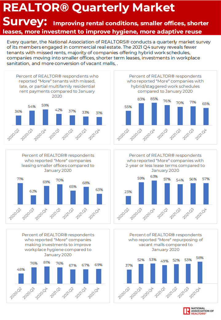 全美房地产经纪人协会（NAR）：2022年1月美国商业地产市场洞察报告（英文版）.pdf | 先导研报