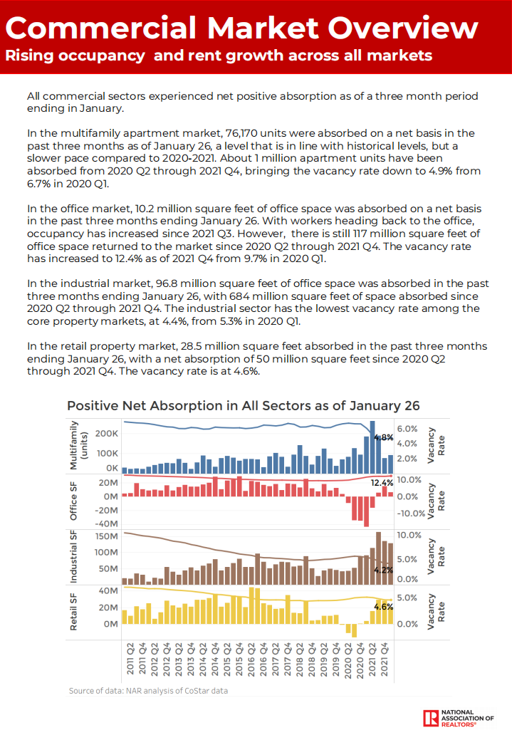 全美房地产经纪人协会（NAR）：2022年1月美国商业地产市场洞察报告（英文版）.pdf | 先导研报