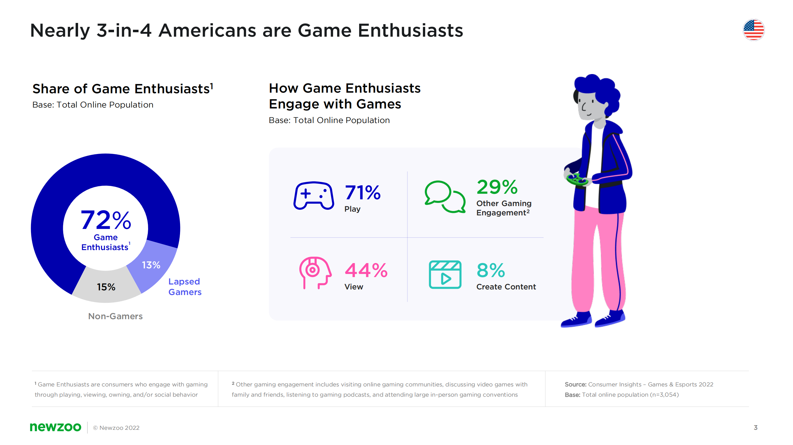 Newzoo：2022年美国游戏玩家洞察报告（英文版）.pdf | 先导研报