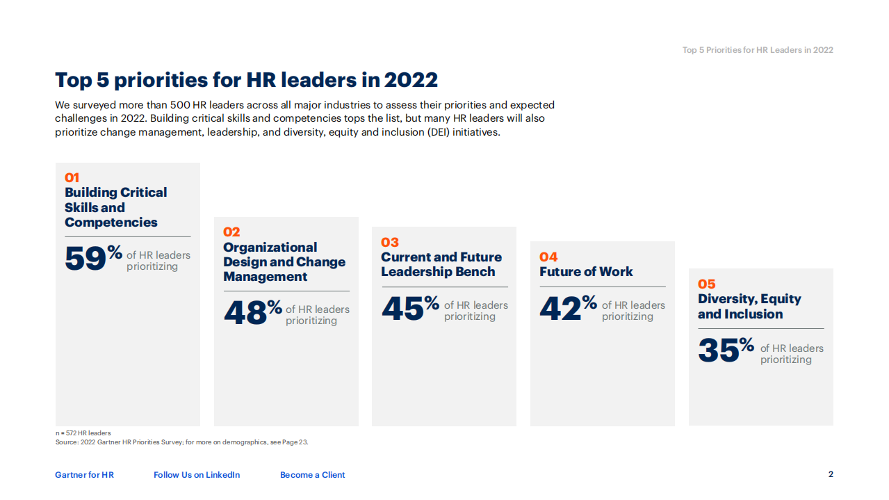 Gartner：2022年人力资源领导者的五大优先事项（英文版）.pdf | 先导研报