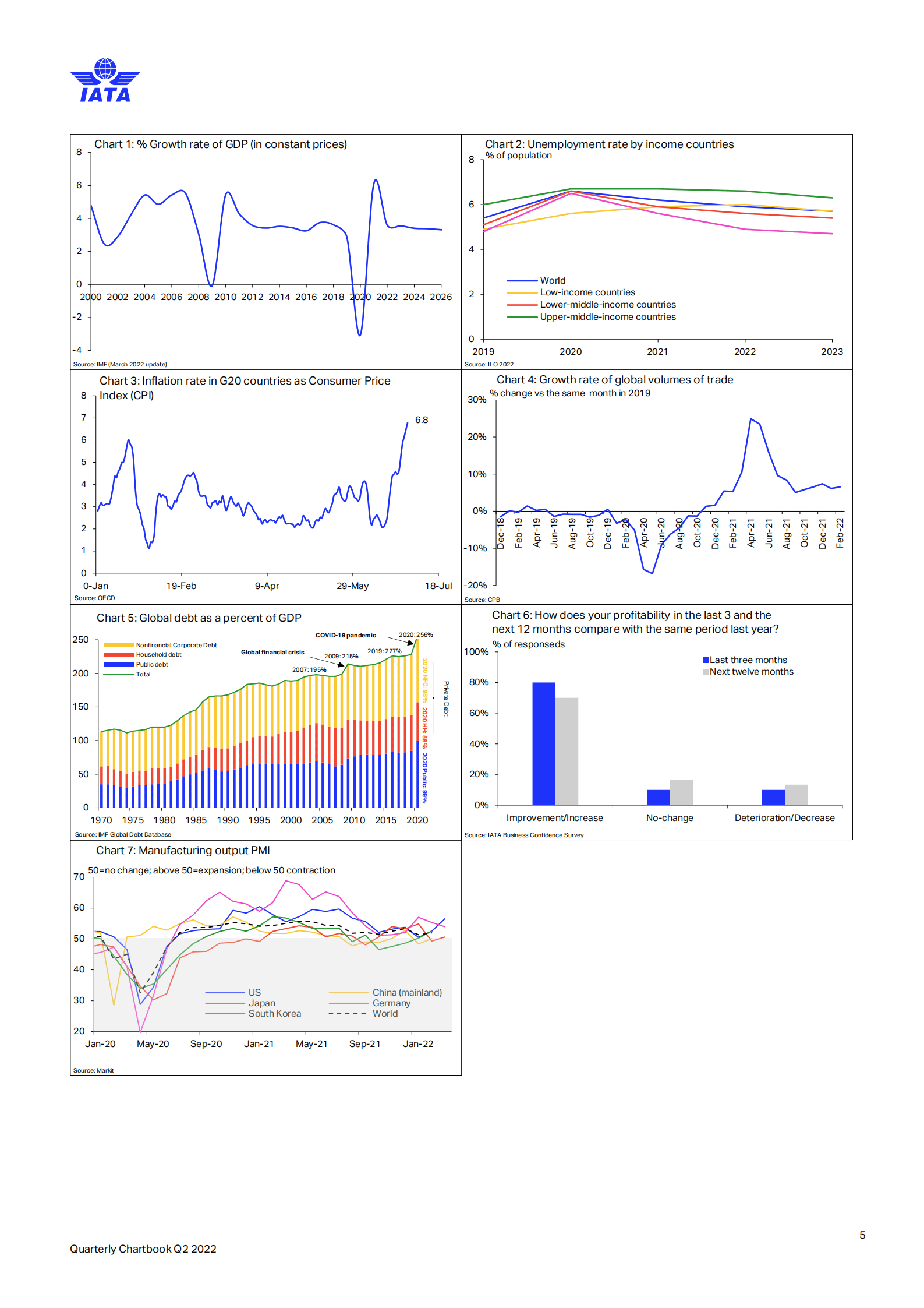 国际航空运输协会（IATA）：2022年第二季度全球航空运输业状况分析报告（英文版）.pdf | 先导研报