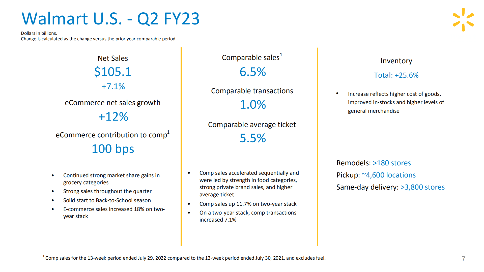 沃尔玛（WALMART）2023财年第二季度财报（英文版）.pdf | 先导研报