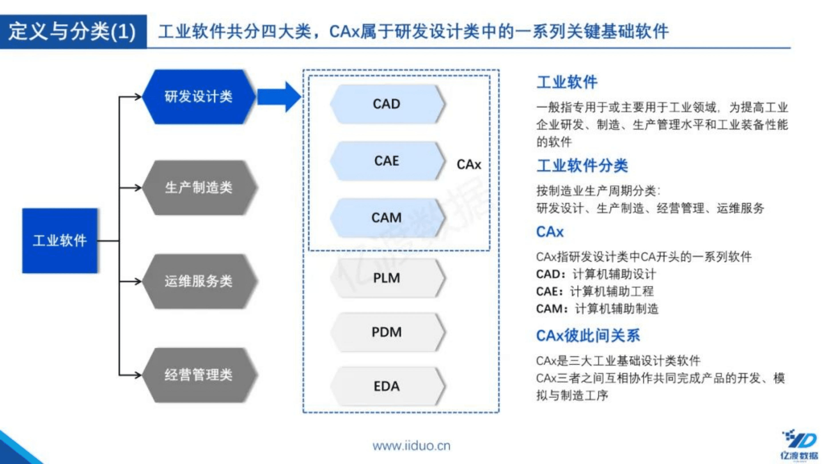 亿渡数据：2022年中国CAx行业深度研究报告.pdf | 先导研报