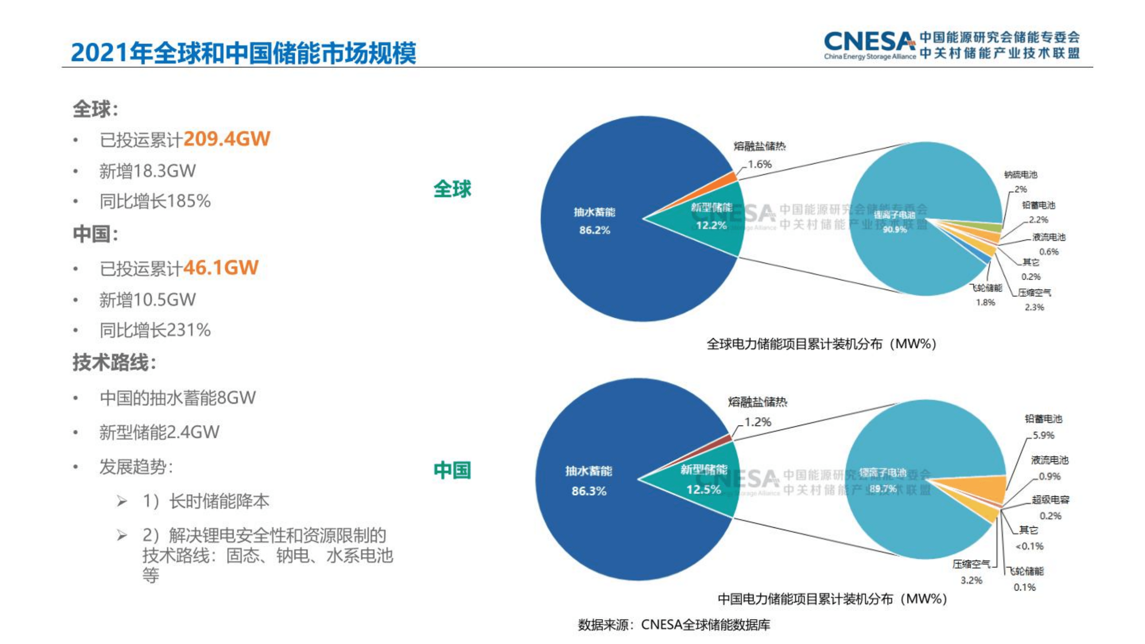 CNESA：2022全球储能发展回顾与展望暨储能产业白皮书.pdf | 先导研报