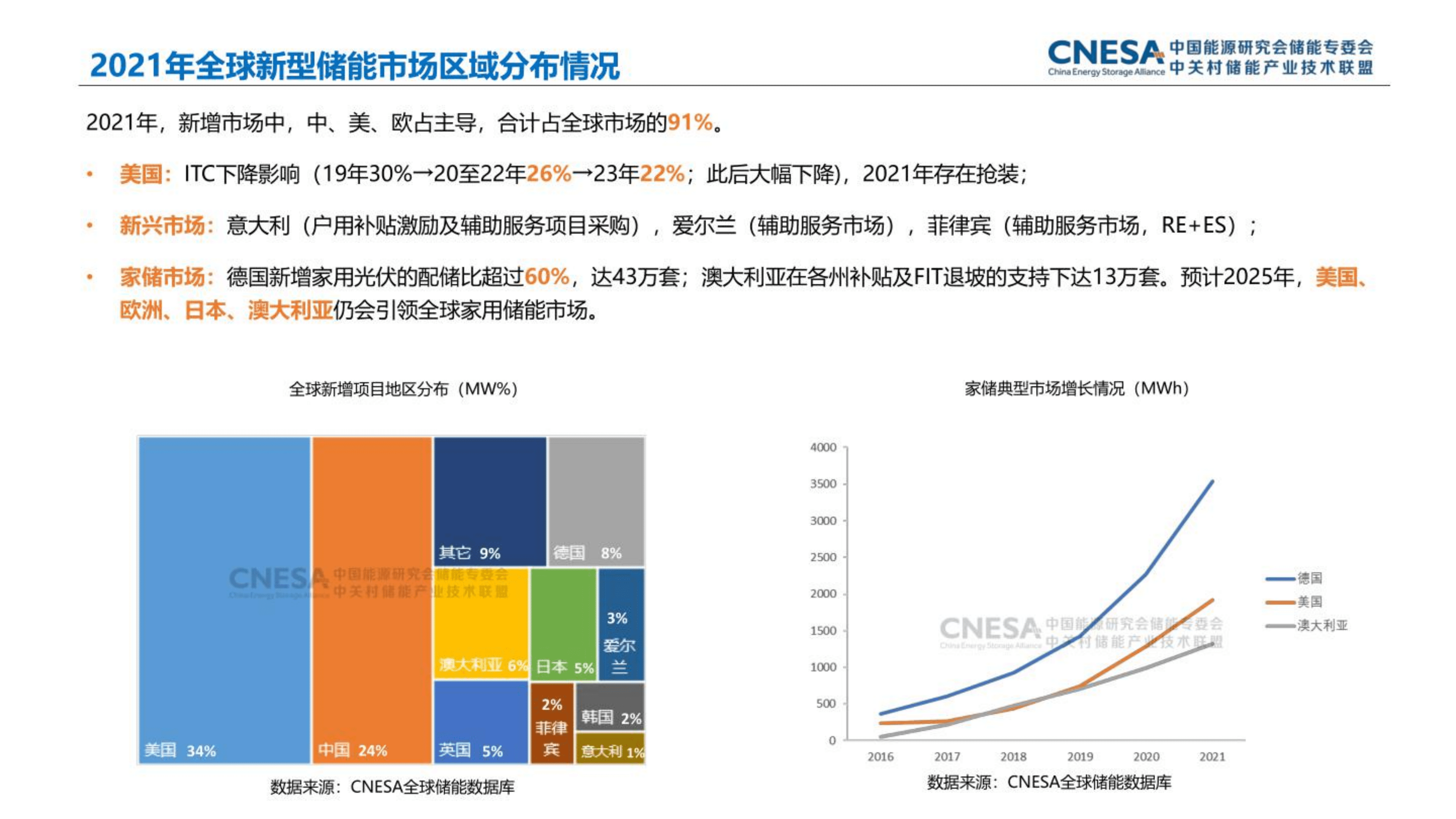 CNESA：2022全球储能发展回顾与展望暨储能产业白皮书.pdf | 先导研报