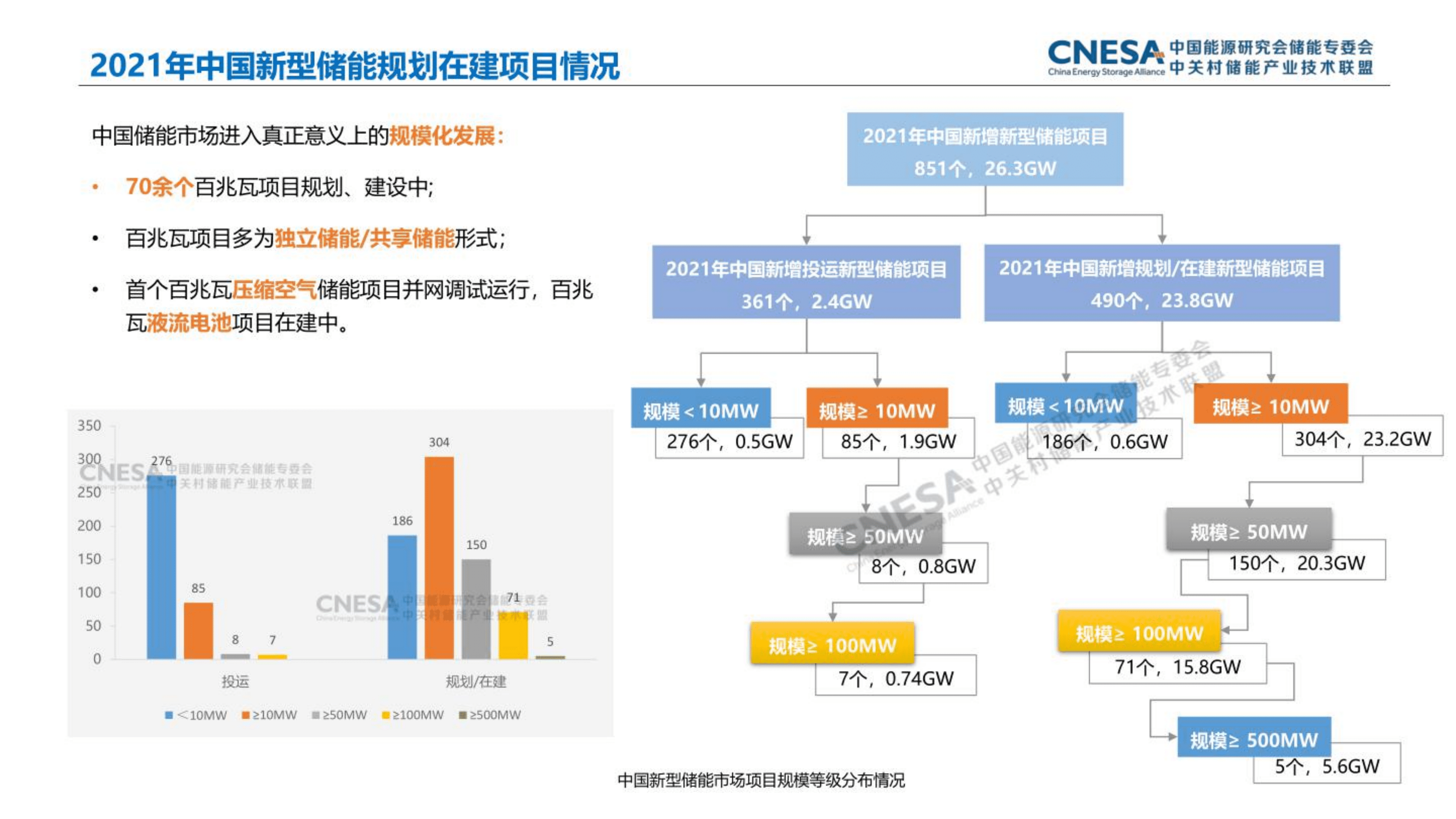 CNESA：2022全球储能发展回顾与展望暨储能产业白皮书（25页）.pdf | 先导研报-专业实时研报分享，行业研究报告下载，券商研报