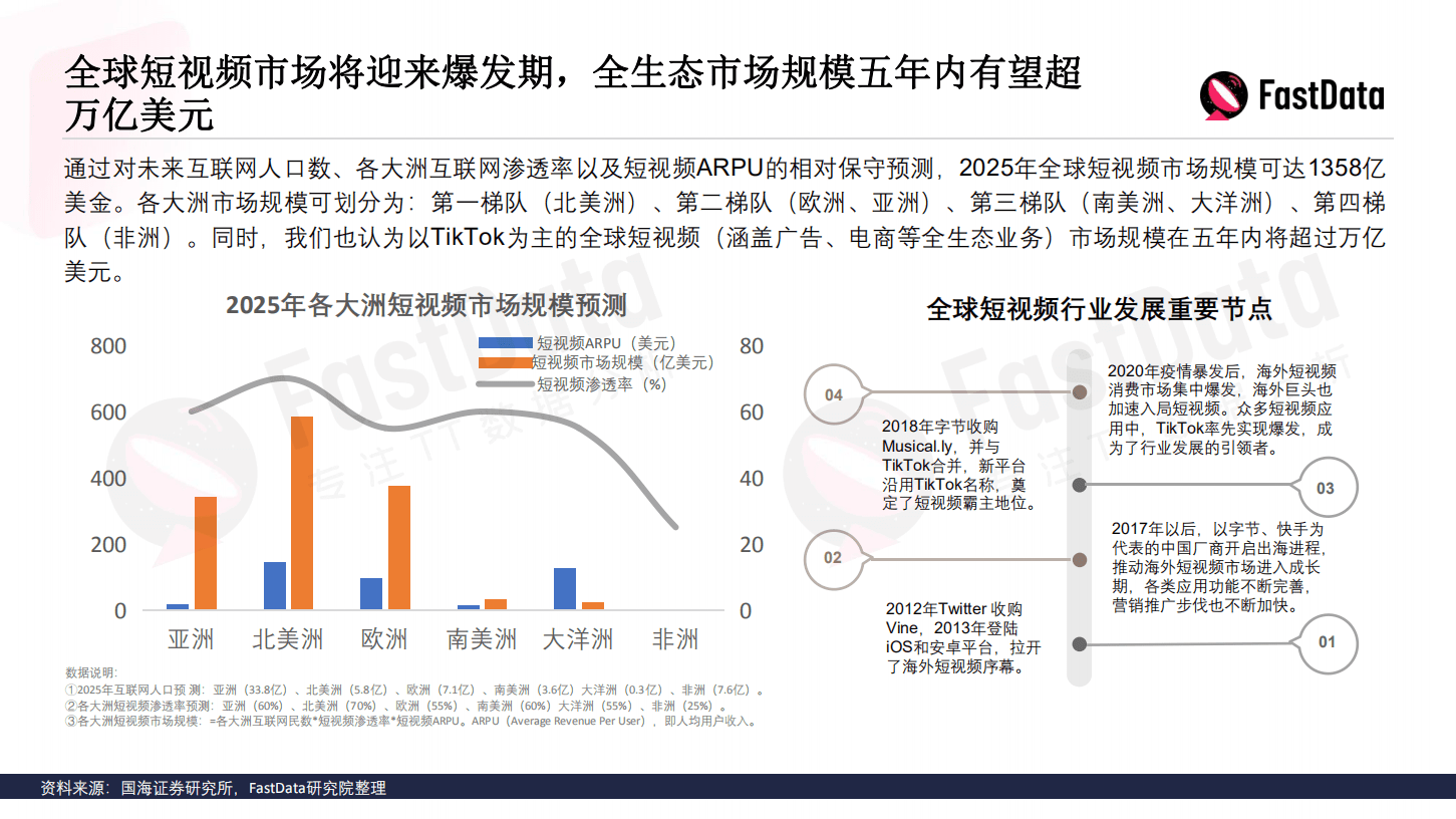 FastData：2022上半年TikTok生态发展与全球短视频生态布局报告.pdf | 先导研报