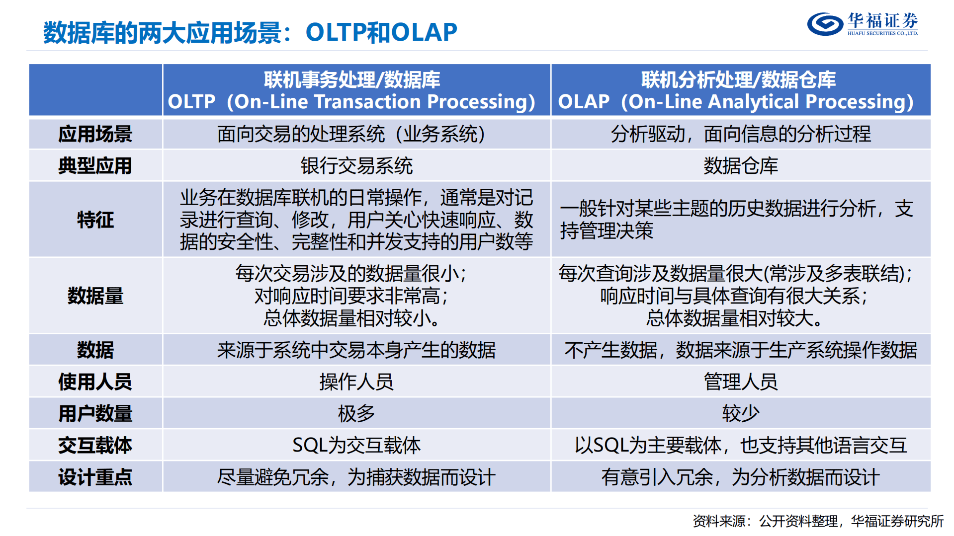 数据库行业发展报告-221018.pdf | 先导研报