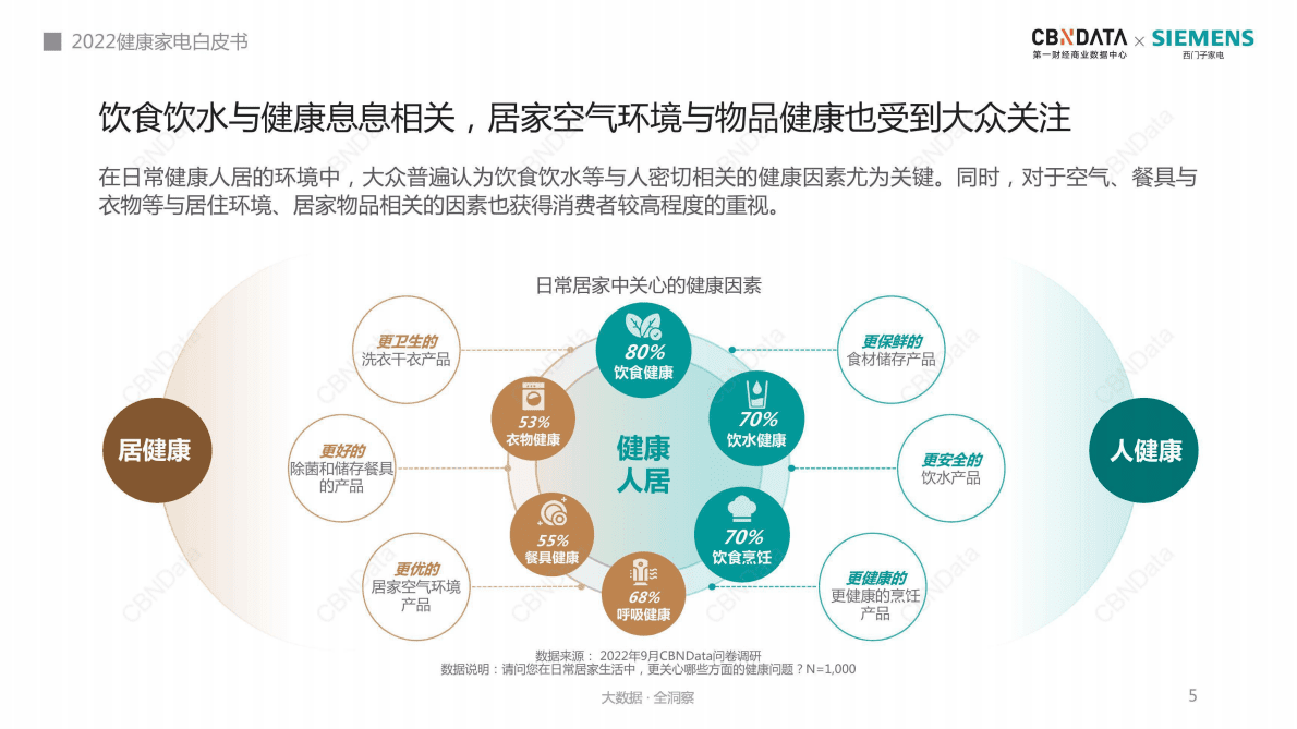 CBNData：2022健康家电白皮书 | 先导研报