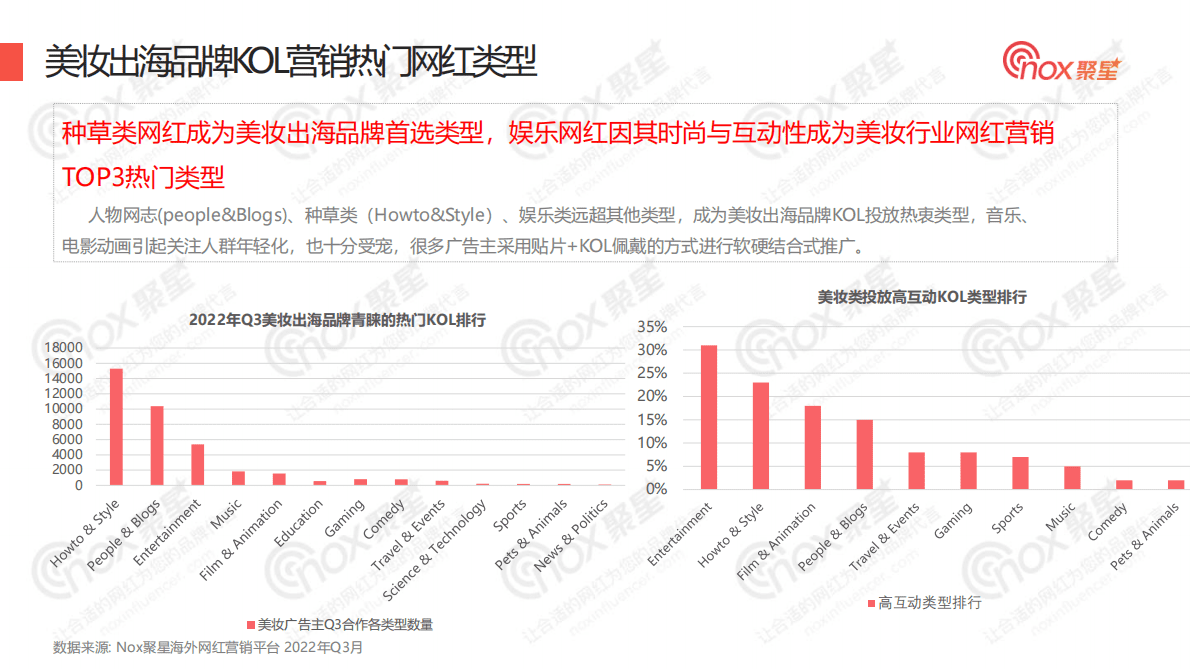 Nox聚星：2022Q3美妆品牌KOL营销数据报告 | 先导研报
