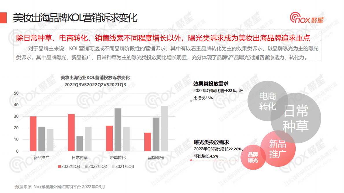 Nox聚星：2022Q3美妆品牌KOL营销数据报告 | 先导研报