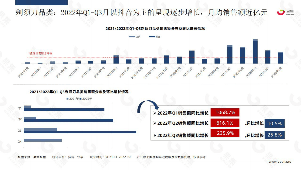 果集：2022Q1-Q3剃须刀品类爆品”飞科小飞碟”社媒营销案例解析 | 先导研报