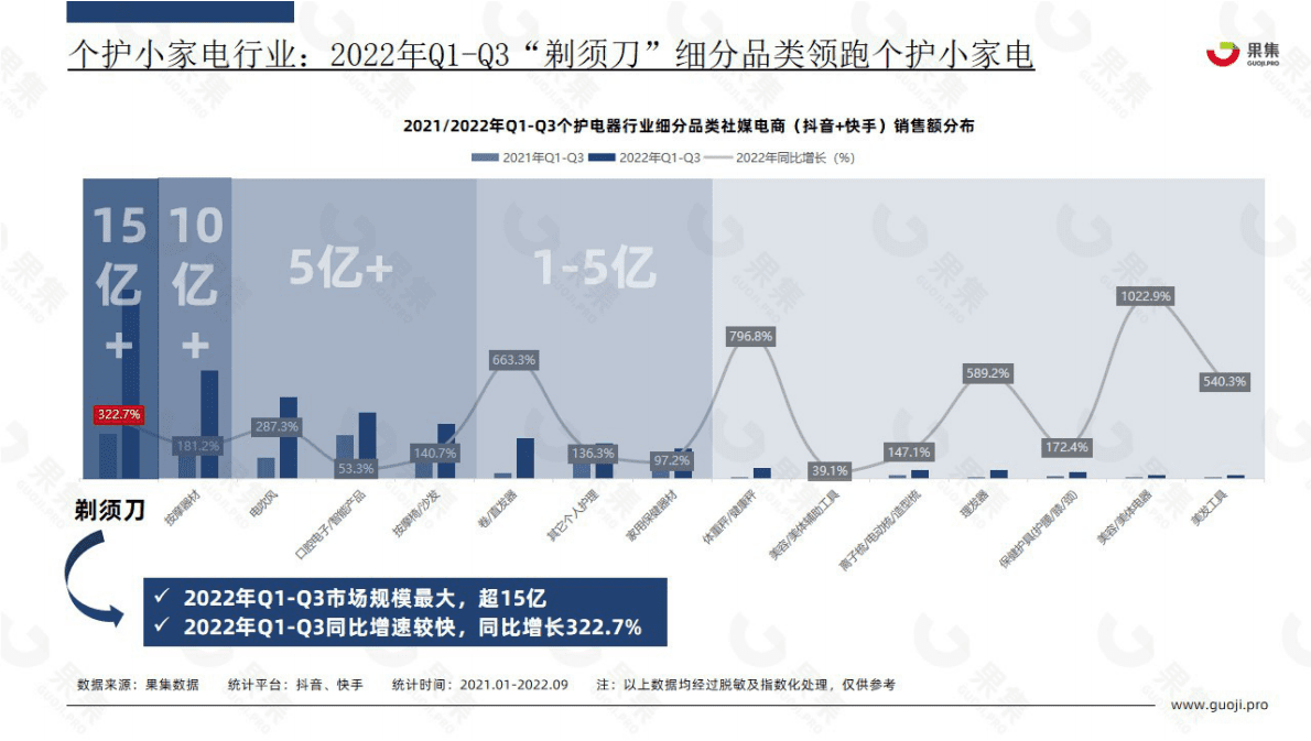 果集：2022Q1-Q3剃须刀品类爆品”飞科小飞碟”社媒营销案例解析 | 先导研报