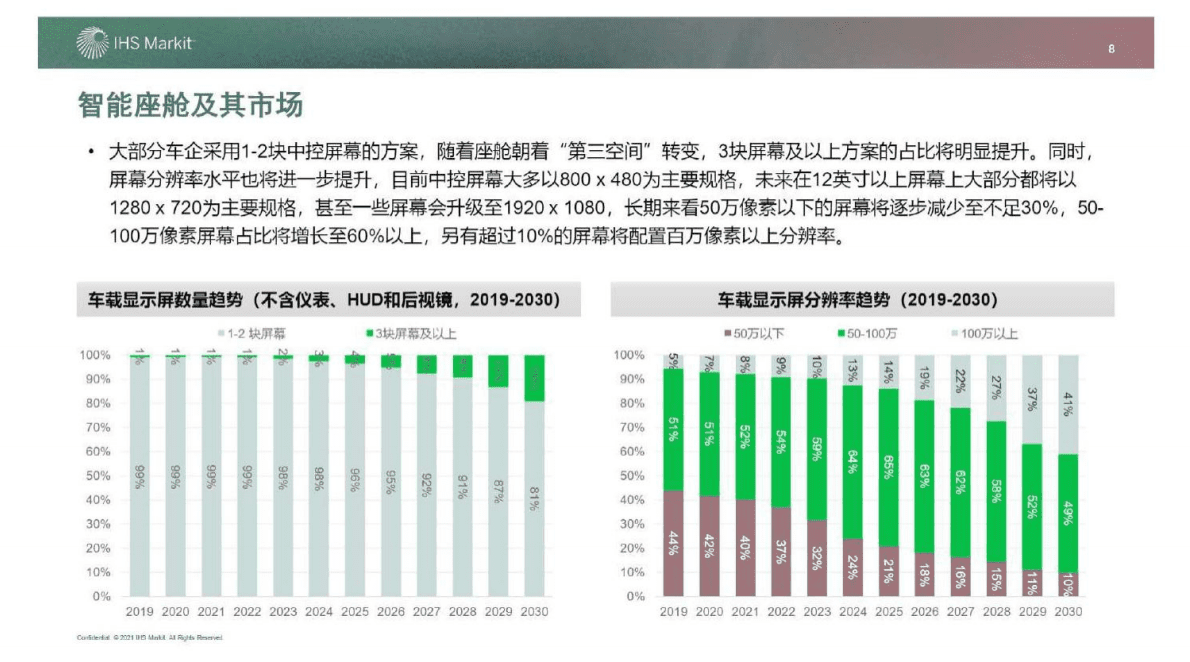 IHS MARKIT：智能座舱市场与技术发展趋势研究白皮书 | 先导研报