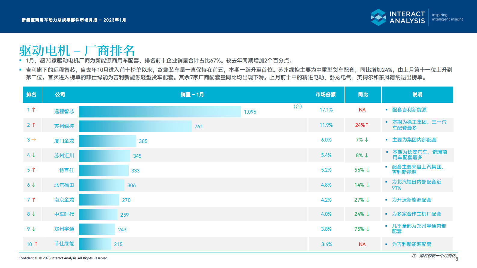 Interact Analysis：2023年1月中国新能源商用车动力总成零部件市场月报 | 先导研报