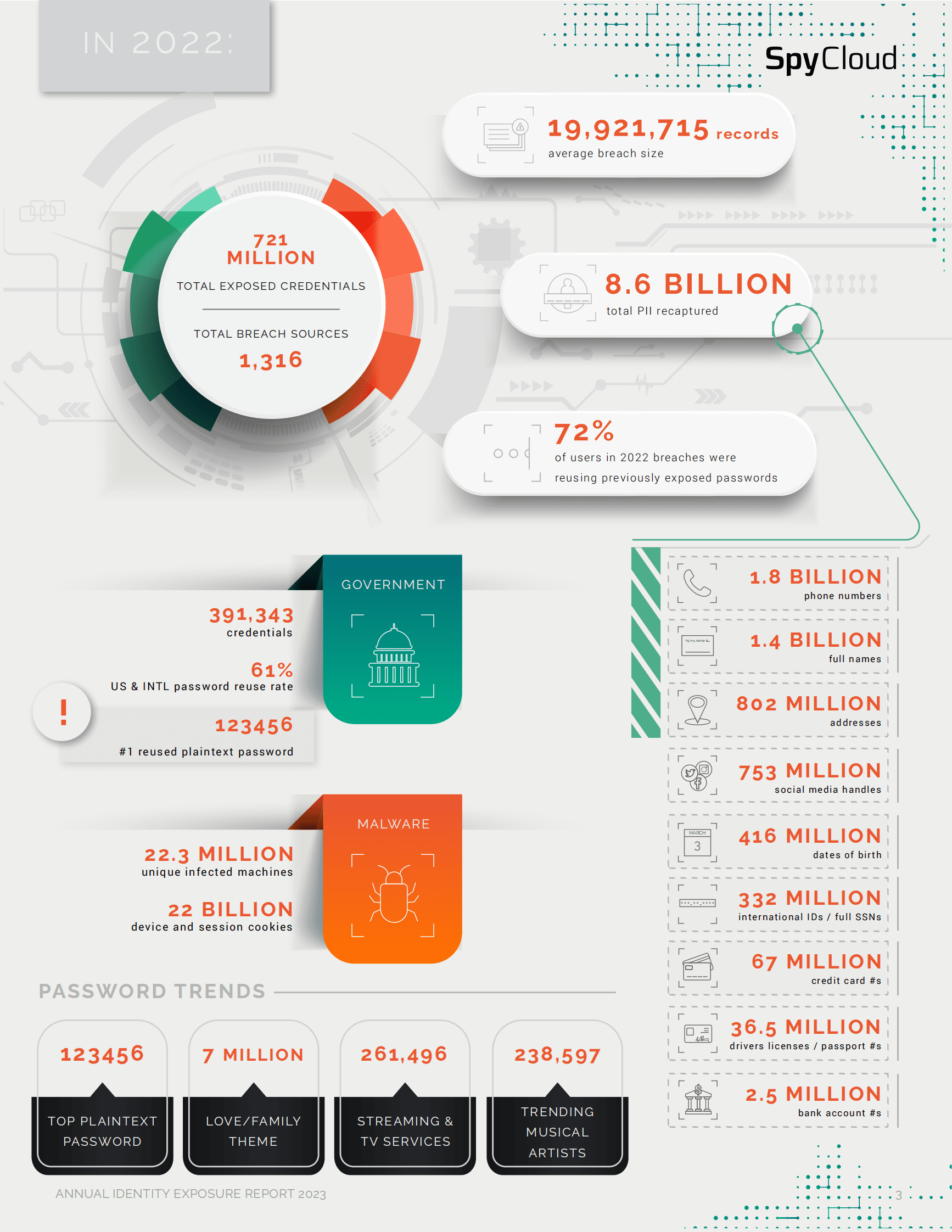 SpyCloud：2023 年度身份暴露报告【英文版】 | 先导研报