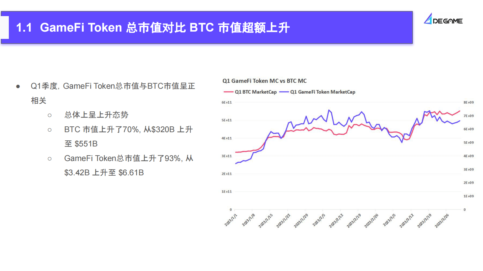 DeGame：2023Q1 GameFi行业报告 | 先导研报