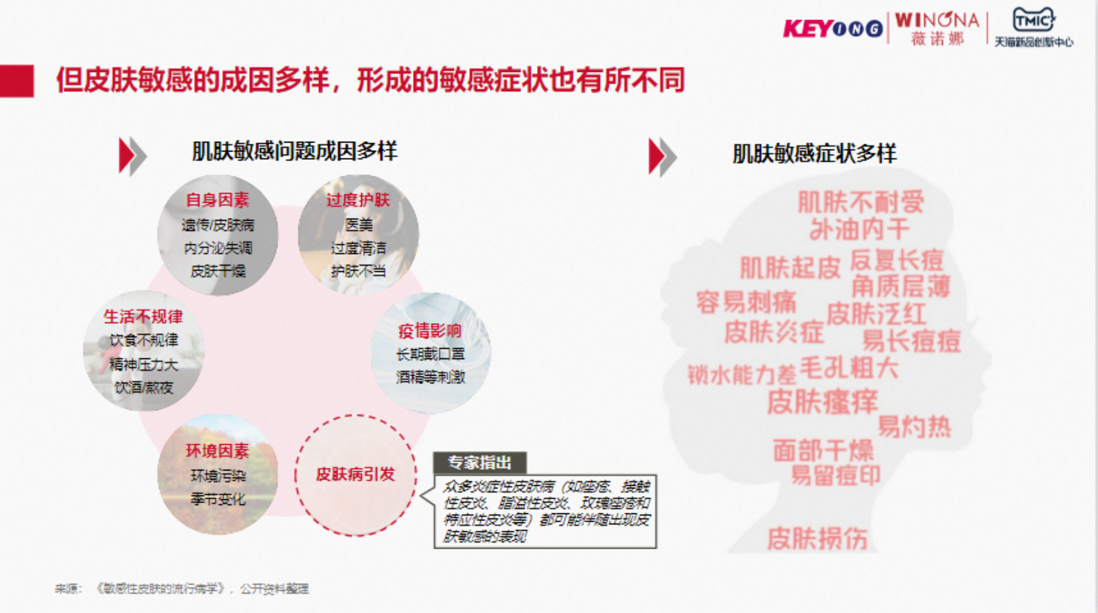 TMIC&薇诺娜：2023年泛敏感发展趋势白皮书 | 先导研报