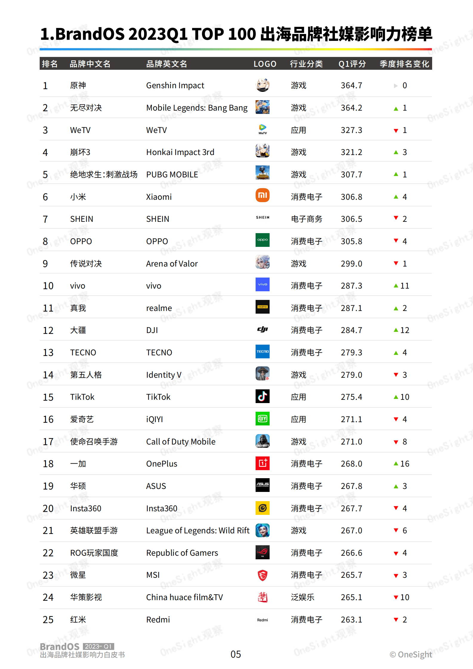 OneSight：2023Q1出海品牌社媒影响力榜单 | 先导研报