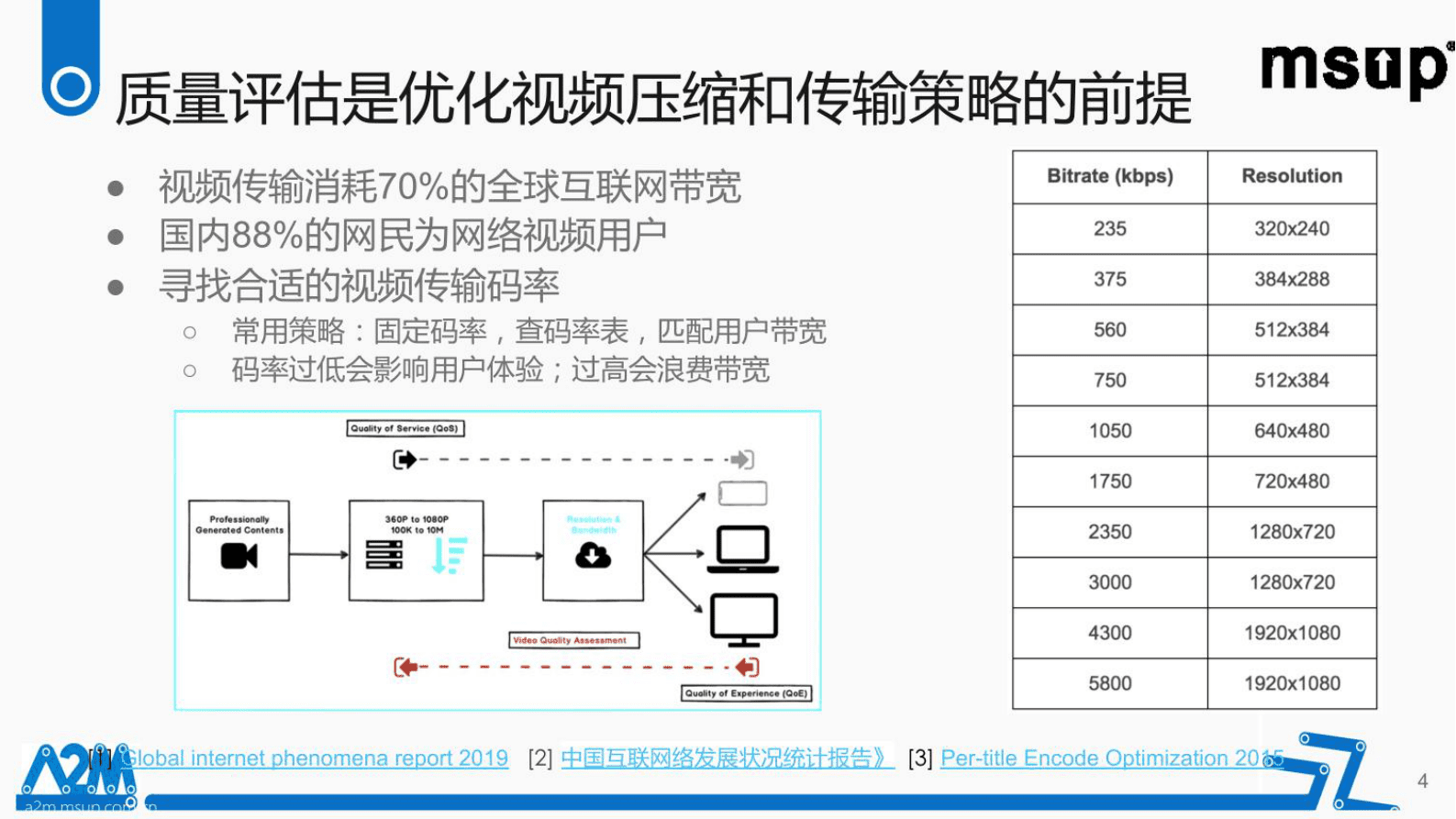 msup：视频质量评价及应用 | 先导研报