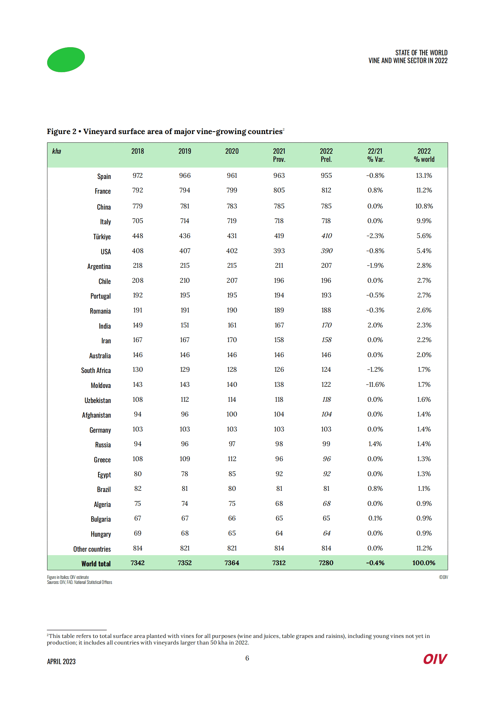 OIV：2022年全球葡萄种植和葡萄酒报告【英文版】 | 先导研报