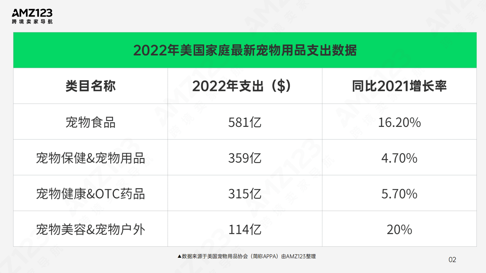 AMZ123：2023亚马逊美国宠物市场观察报告 | 先导研报