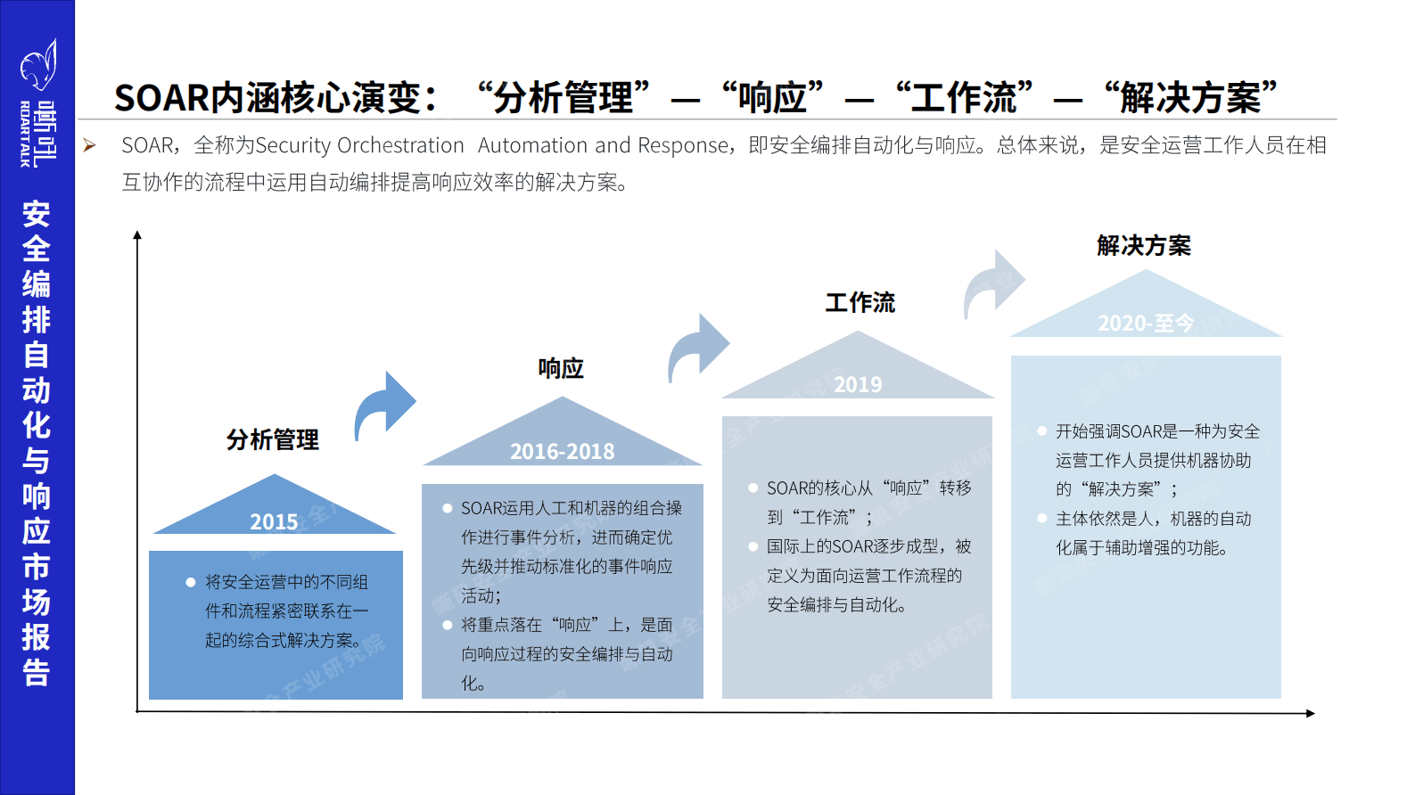 嘶吼：安全编排自动化与响应（SOAR）市场研究报告 | 先导研报