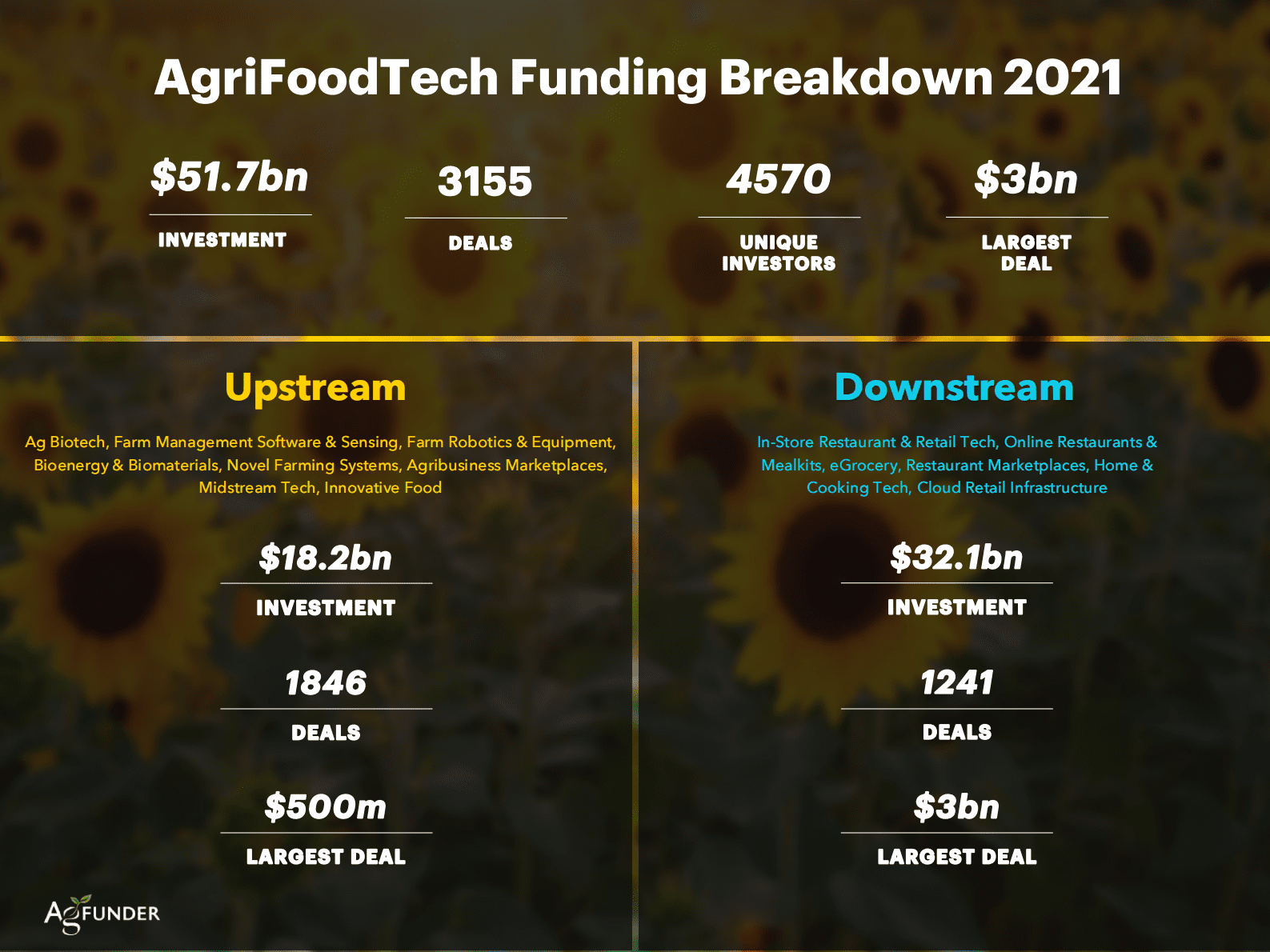 AgFunder：2022年农业食品科技投资报告【英文版】 | 先导研报