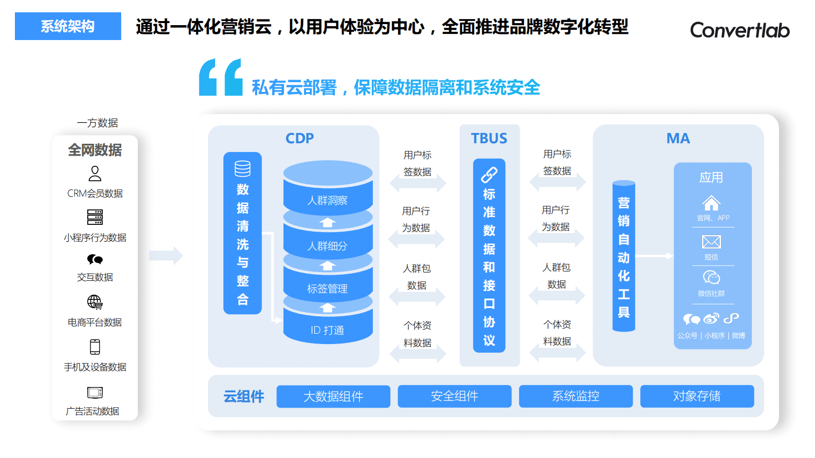 Convertlab：零售行业数字化应用场景搭建指南 | 先导研报