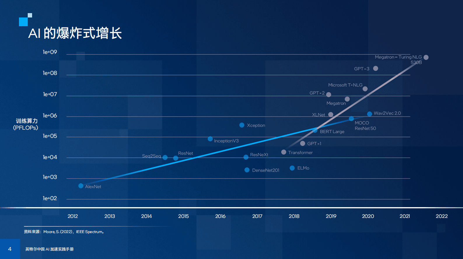 英特尔中国：AI加速实践手册 | 先导研报